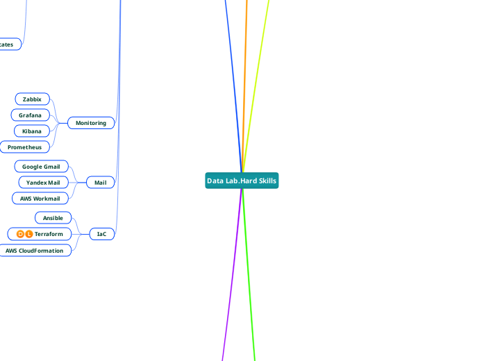 Data Lab.Hard Skills - Mind Map